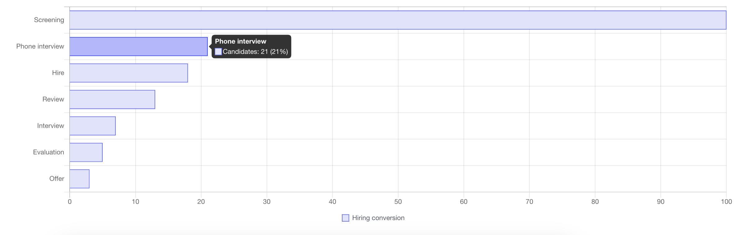 Recruitment funnel – Hedgehog System